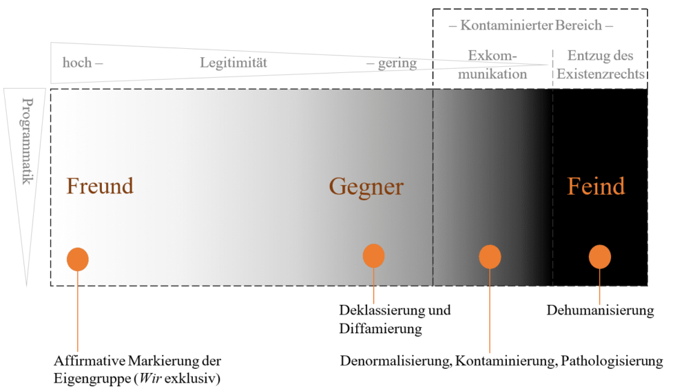 Freund- und Feind-Begriffe | Diskursmonitor