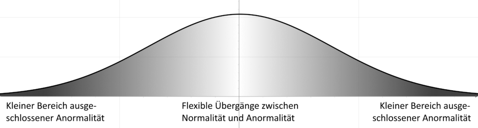 Normalismus | Diskursmonitor