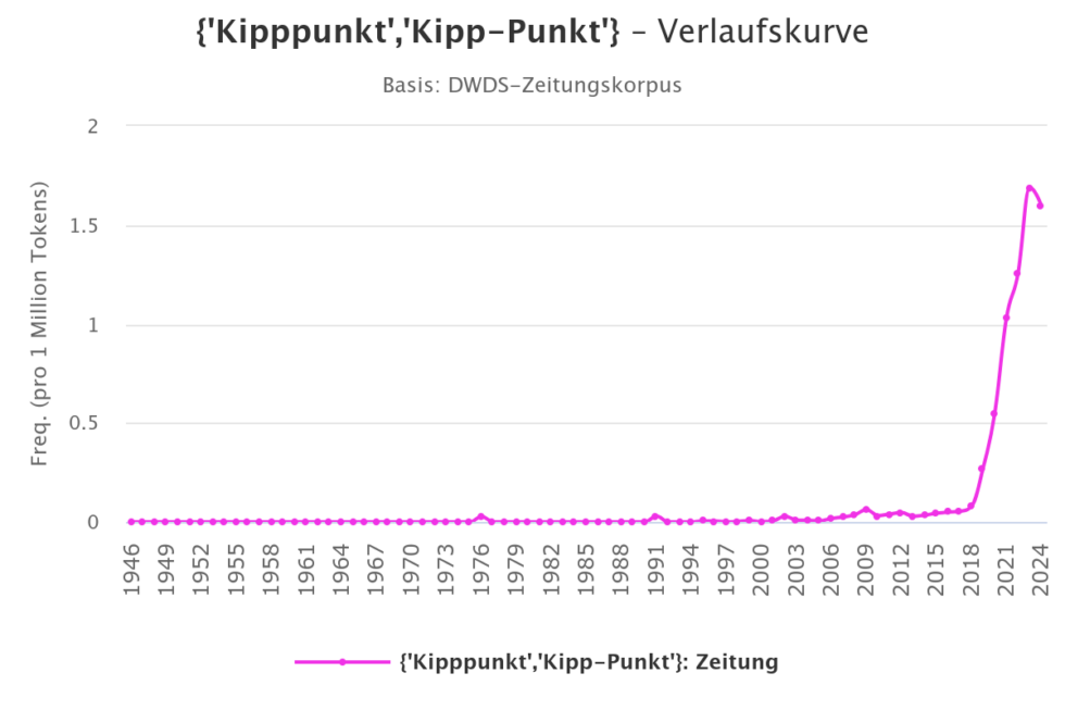 Kipppunkt | Diskursmonitor